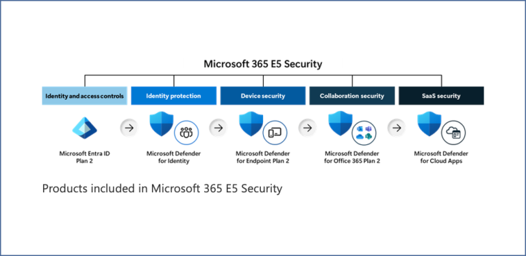 Microsoft 365 E5 Security Add-On Available | Layer 4
